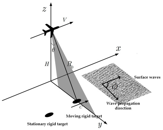 Remote Sensing | Free Full-Text | Airborne SAR Imaging Algorithm for ...