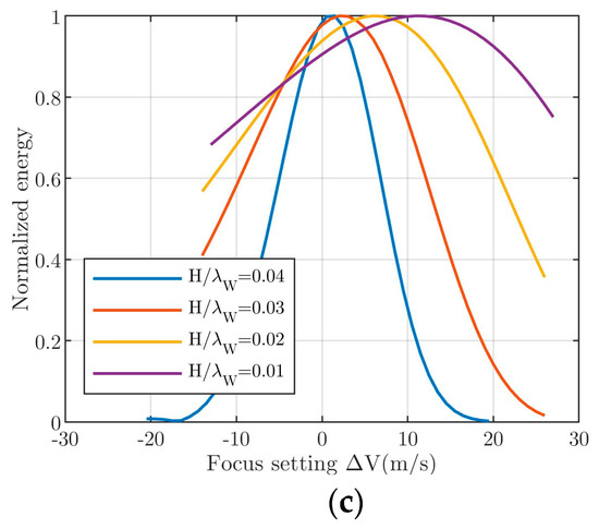Remote Sensing | Free Full-Text | Airborne SAR Imaging Algorithm for ...