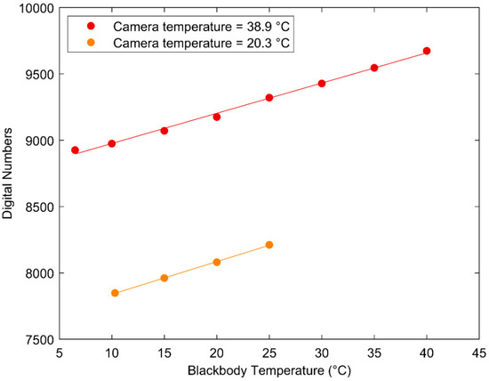 Challenges and Best Practices for Deriving Temperature Data from an ...