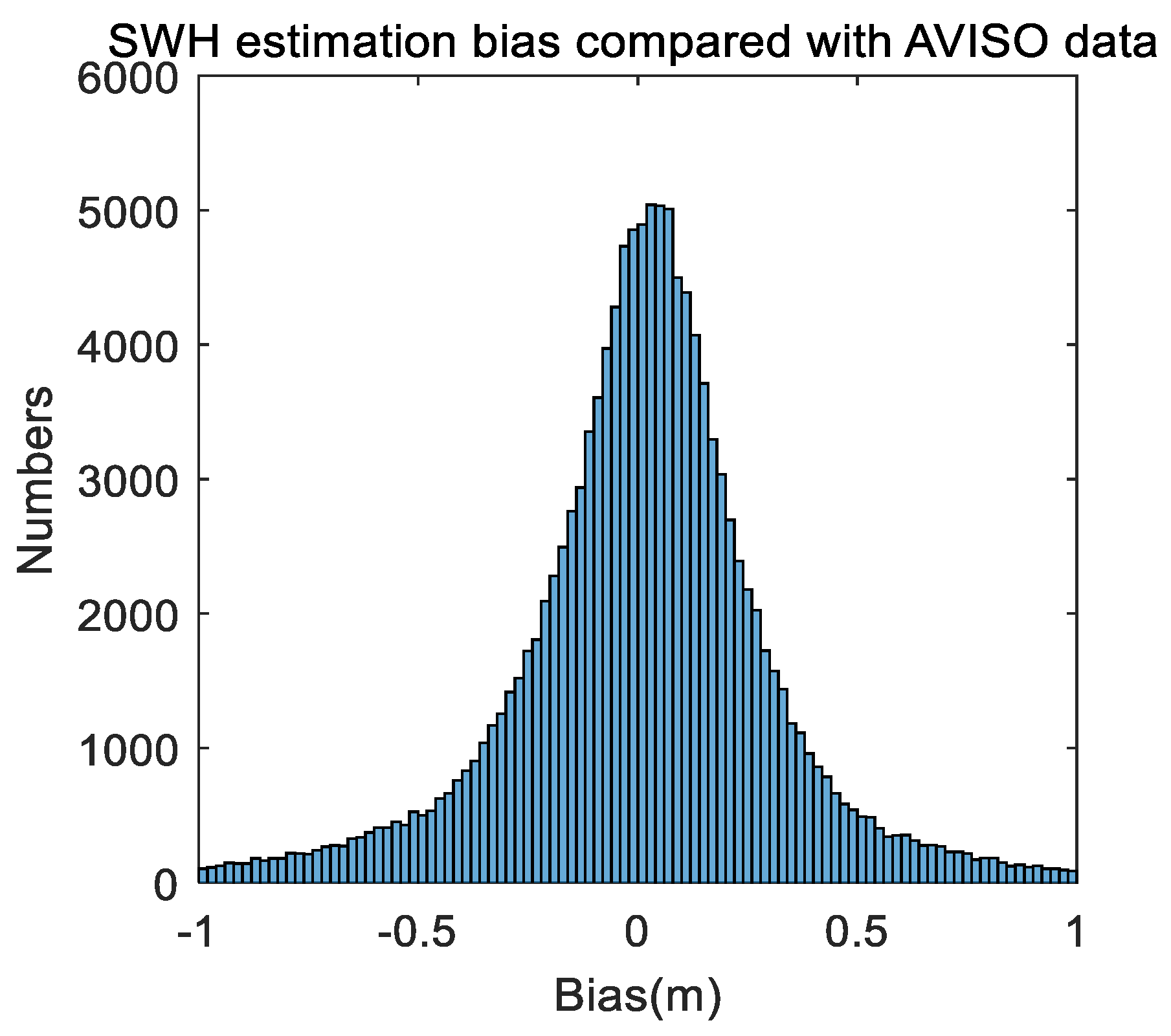 Remote Sensing | Free Full-Text | Significant Wave Height Estimation ...