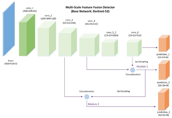 A Single Shot Framework with Multi-Scale Feature Fusion for Geospatial Object Detection