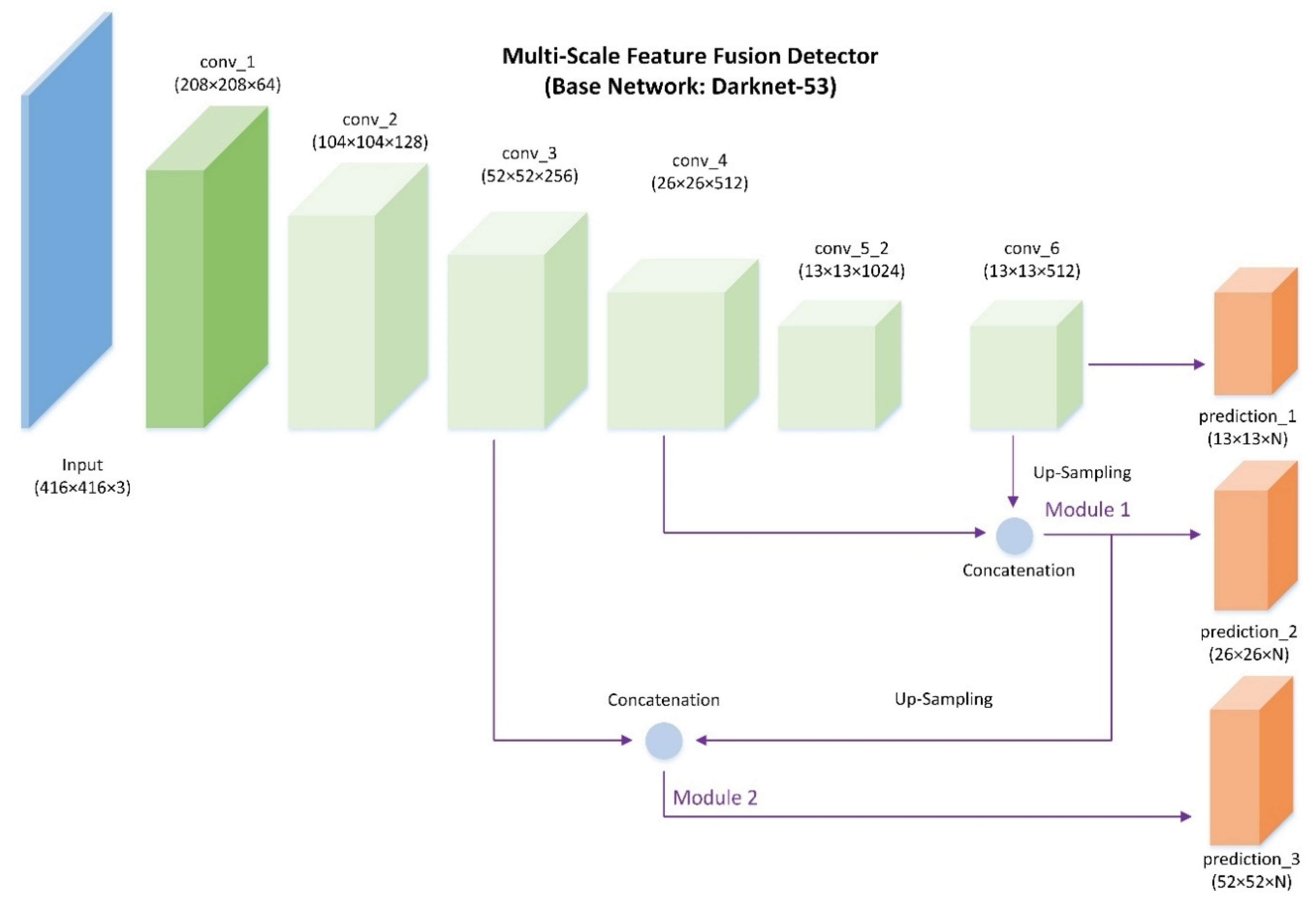 A Single Shot Framework With Multi Scale Feature Fusion For Geospatial Object Detection