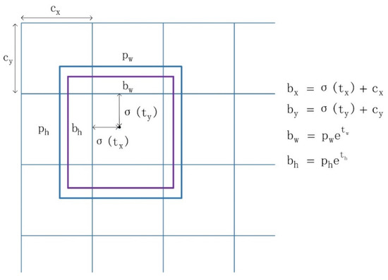 A Single Shot Framework with Multi-Scale Feature Fusion for Geospatial Object Detection