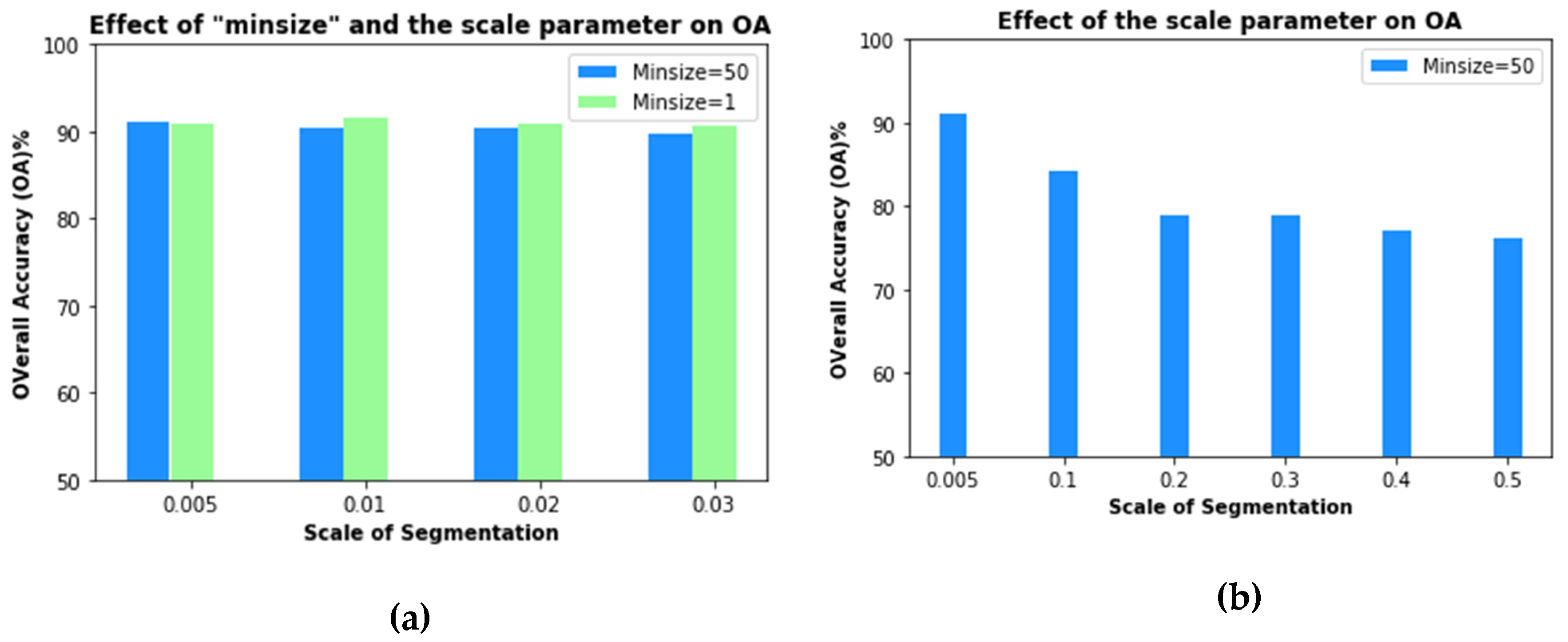 Fully Convolutional Networks And Geographic Object Based Image Analysis For The Classification