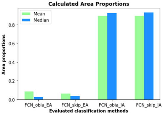Remote Sensing Free Full Text Fully Convolutional Networks And Geographic Object Based Image