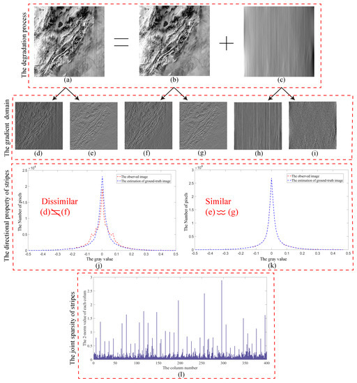 Remote Sensing Image Stripe Detecting and Destriping Using the Joint Sparsity Constraint with ...