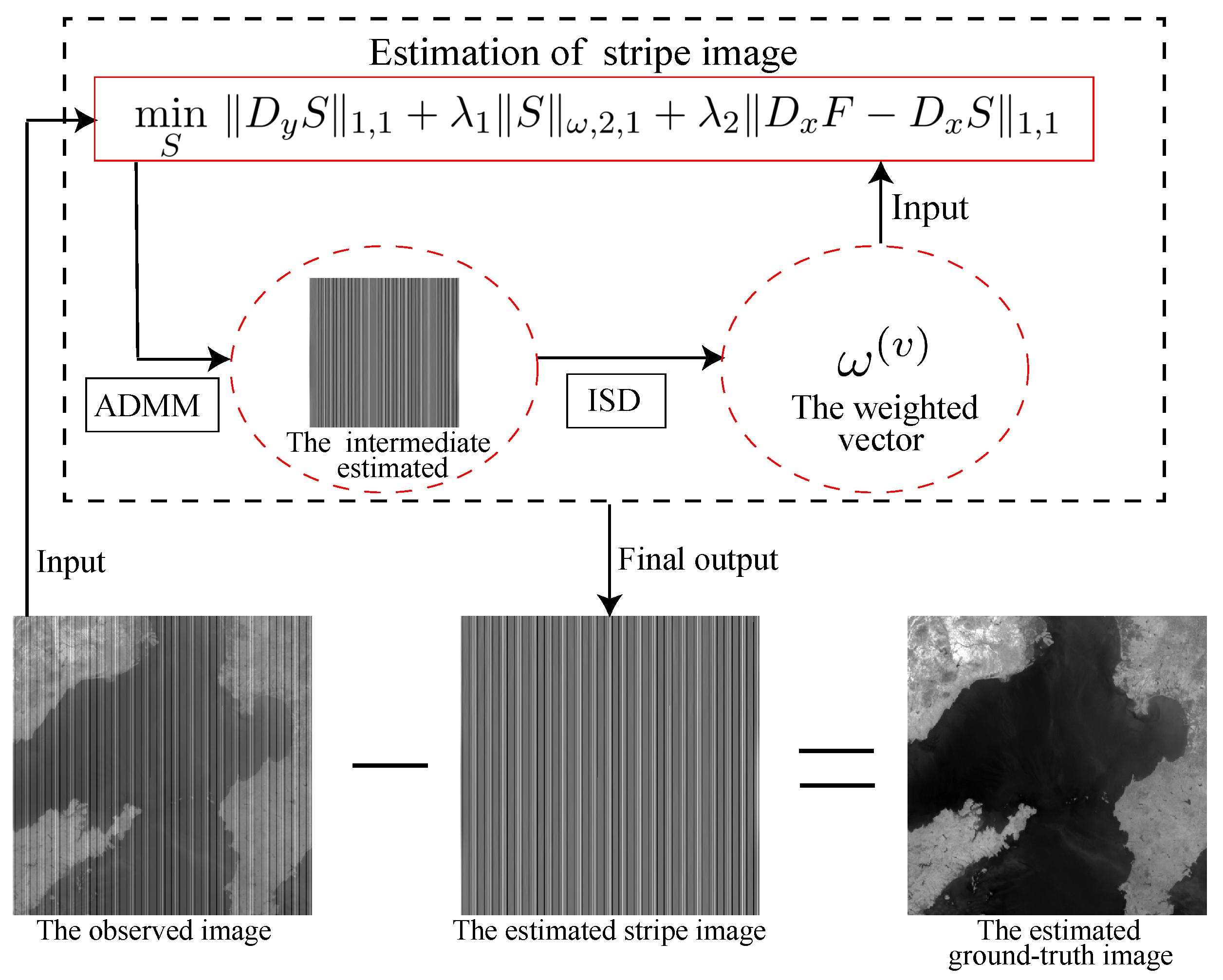 Remote Sensing Image Stripe Detecting and Destriping Using the Joint Sparsity Constraint with ...