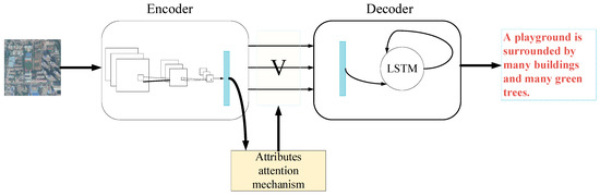 Remote Sensing | Free Full-Text | Description Generation for Remote ...