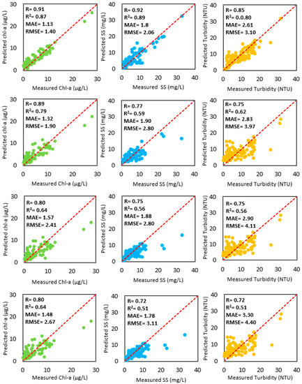 Comparison of Machine Learning Algorithms for Retrieval of Water ...