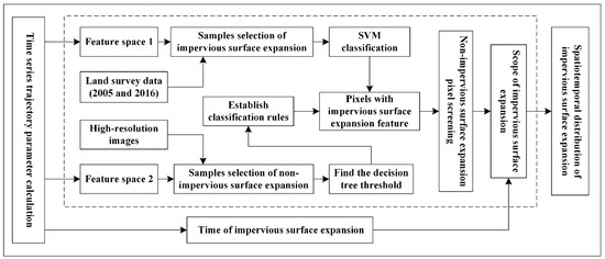 Multi-Level Classification Based on Trajectory Features of Time Series for Monitoring Impervious ...