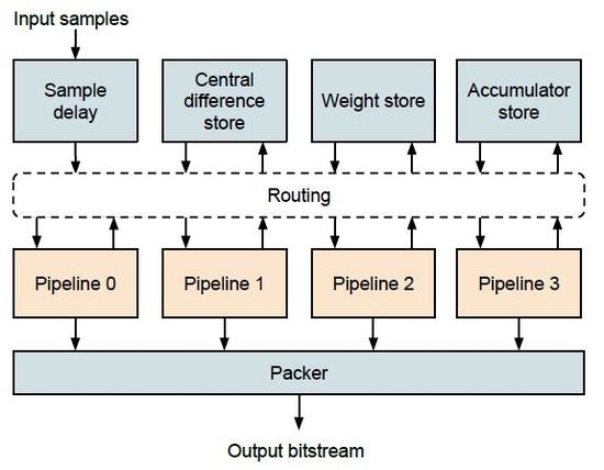 Remote Sensing Free Full Text A Parallel Fpga Implementation Of The Ccsds 123 Compression