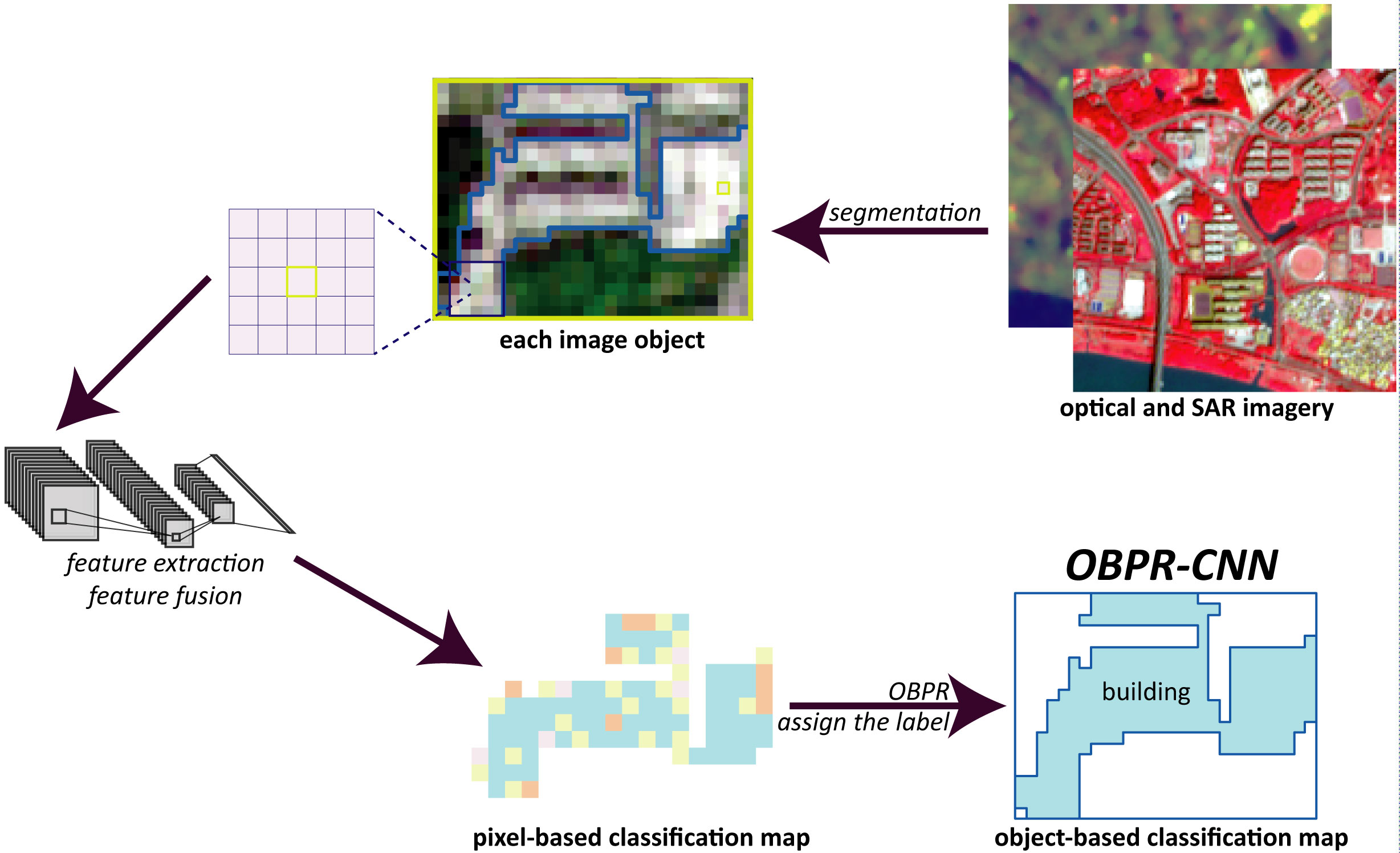 Remote Sensing Free Full Text Integration Of Convolutional Neural Networks And Object Based