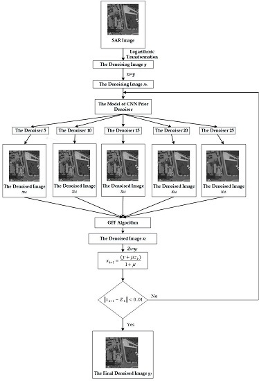 Remote Sensing | Free Full-Text | Convolutional Neural Network and Guided Filtering for SAR ...
