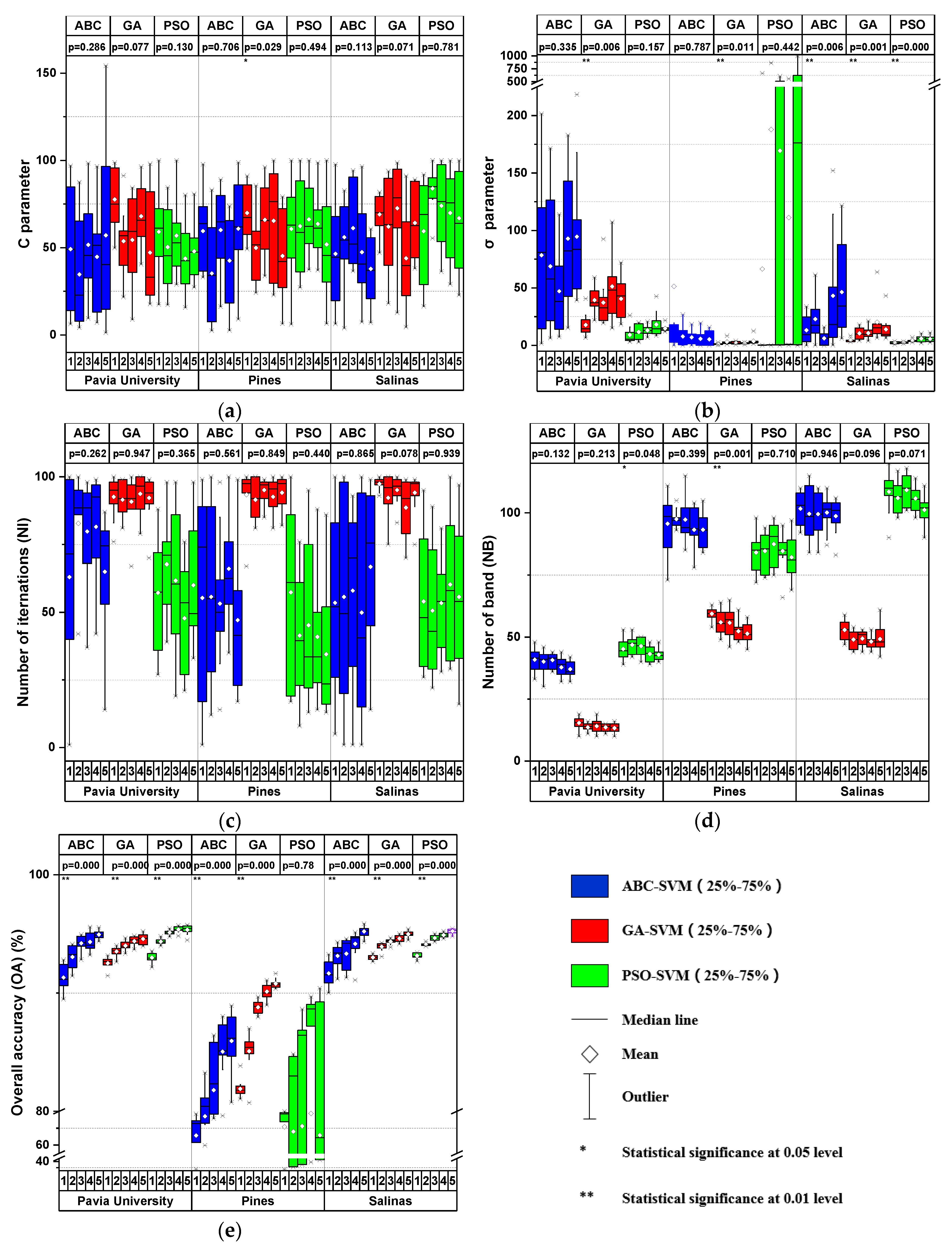 Remote Sensing | Free Full-Text | Optimization Performance Comparison of Three Different Group ...