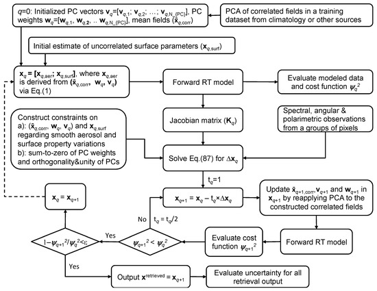 Remote Sensing | Free Full-Text | A Correlated Multi-Pixel Inversion Approach for Aerosol Remote ...