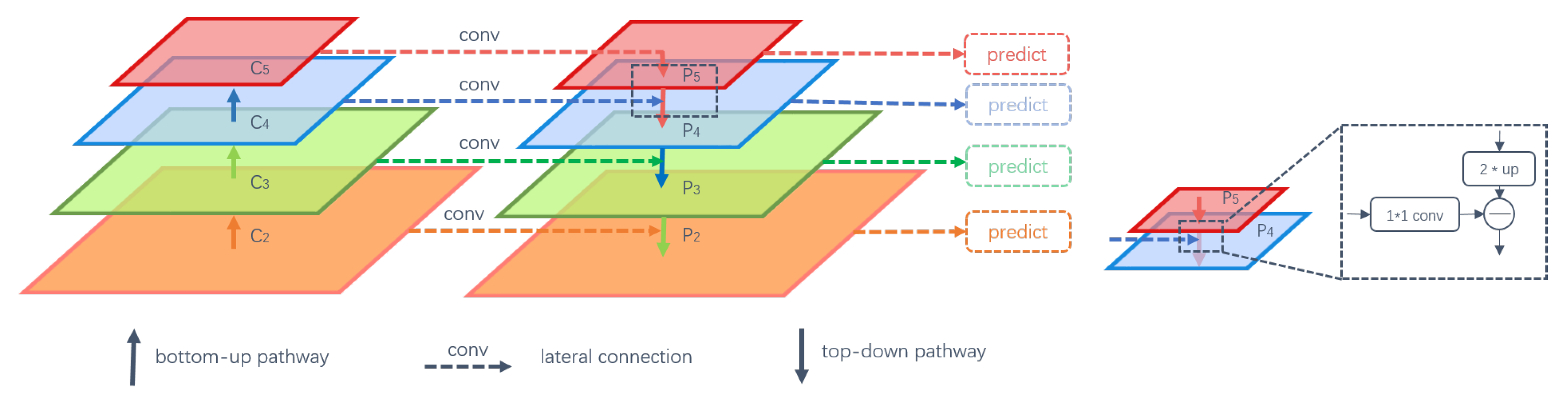 Geospatial Object Detection On High Resolution Remote Sensing Imagery Based On Double Multi