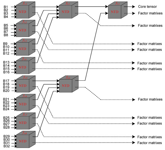 Multispectral Transforms Using Convolution Neural Networks for Remote Sensing Multispectral ...