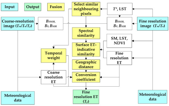 Remote Sensing | Free Full-Text | An Improved Spatio-Temporal Adaptive Data Fusion Algorithm for ...