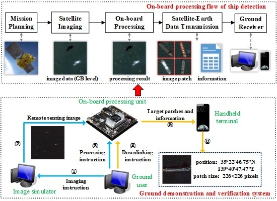 Remote Sensing | Free Full-Text | On-Board Ship Detection in Micro-Nano Satellite Based on Deep ...