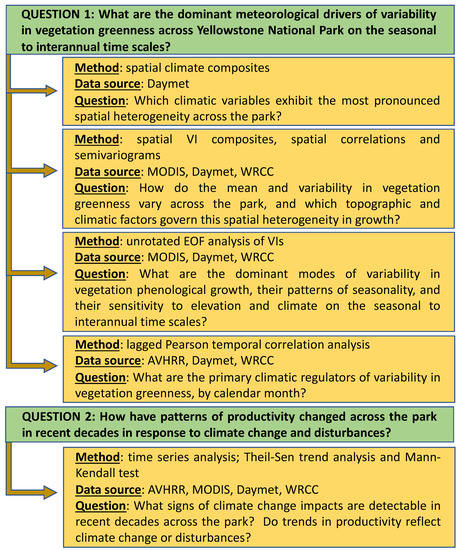 Remote Sensing | Free Full-Text | Spatio-Temporal Variability in Remotely Sensed Vegetation ...