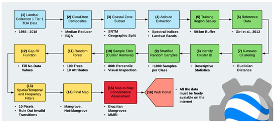 Brazilian Mangrove Status: Three Decades of Satellite Data Analysis