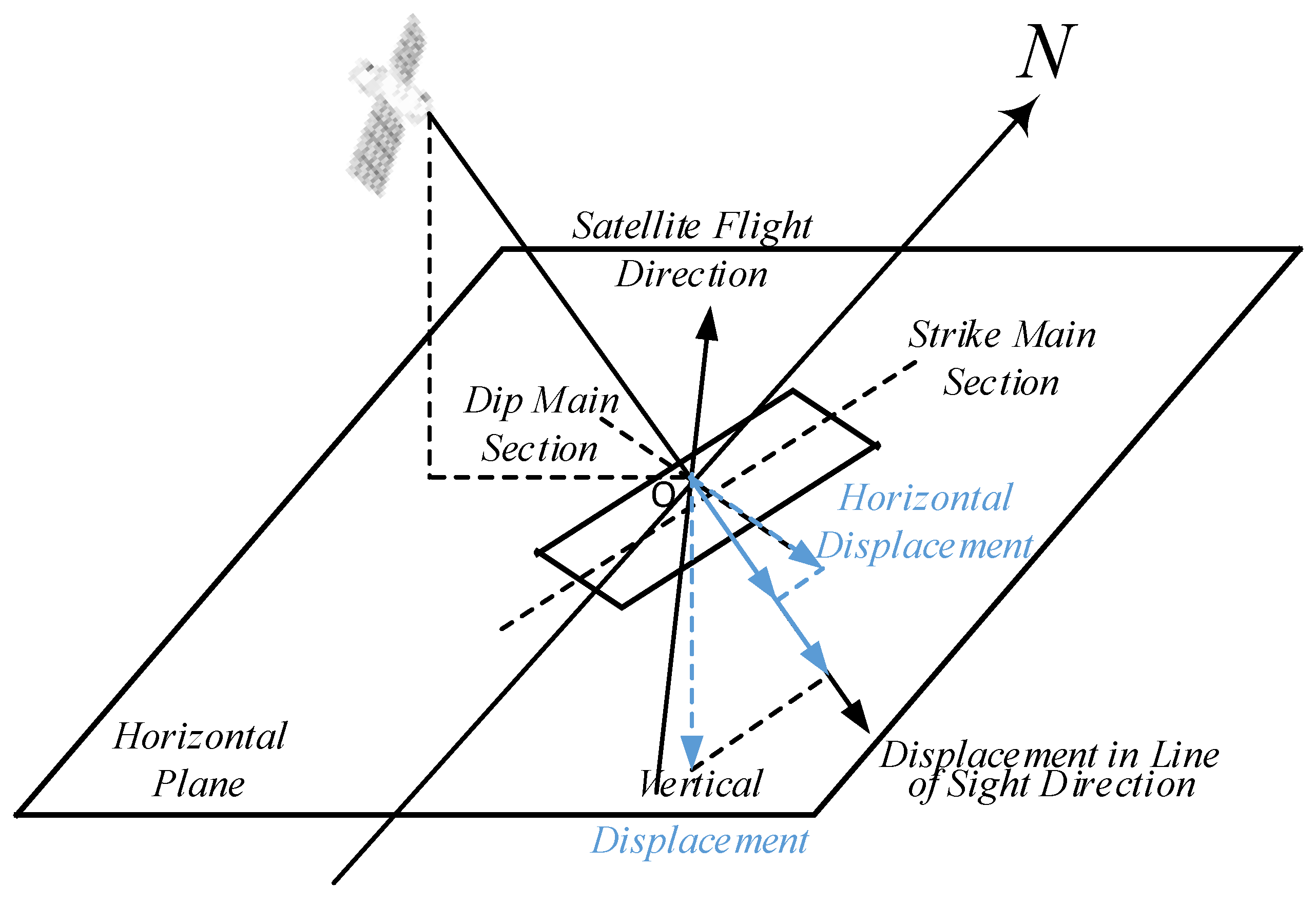 Goaf Locating Based on InSAR and Probability Integration Method