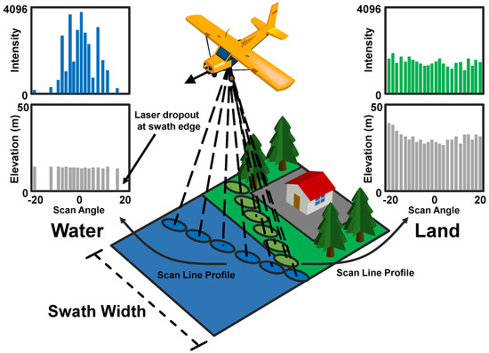 Scan Line Intensity-Elevation Ratio (SLIER): An Airborne LiDAR Ratio ...