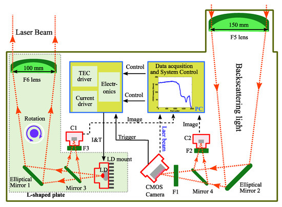 Preliminary Studies on Atmospheric Monitoring by Employing a Portable ...