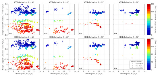 Sea Surface Ka-Band Doppler Measurements: Analysis and Model Development