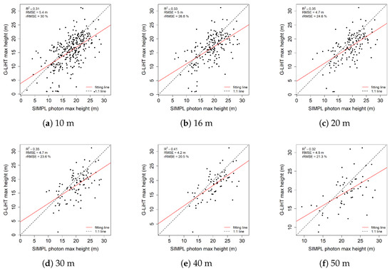 Potential of Forest Parameter Estimation Using Metrics from Photon Counting LiDAR Data in ...