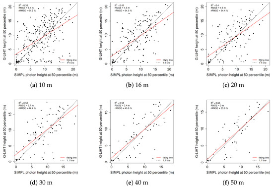 Potential of Forest Parameter Estimation Using Metrics from Photon Counting LiDAR Data in ...