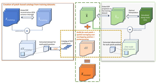 Data-Driven Interpolation of Sea Level Anomalies Using Analog Data Assimilation