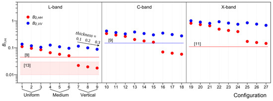 Theoretical Evaluation of Water Cloud Model Vegetation Parameters