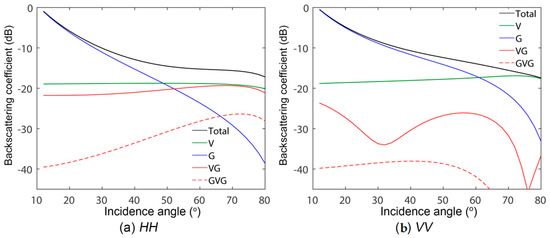 Theoretical Evaluation of Water Cloud Model Vegetation Parameters