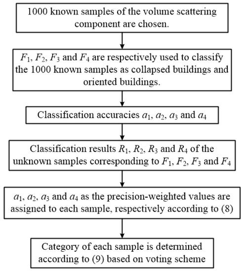 Remote Sensing | Free Full-Text | Building Damage Assessment Based on the Fusion of Multiple ...