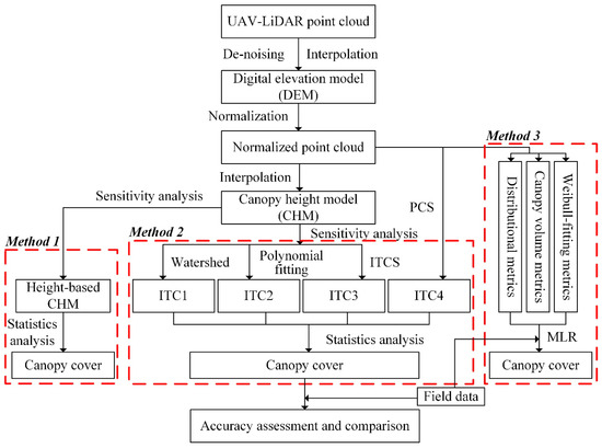 Assessment of Individual Tree Detection and Canopy Cover Estimation ...