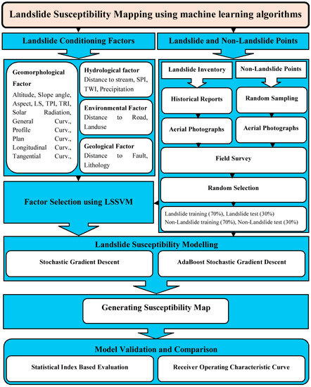 Shallow Landslide Prediction Using a Novel Hybrid Functional Machine ...
