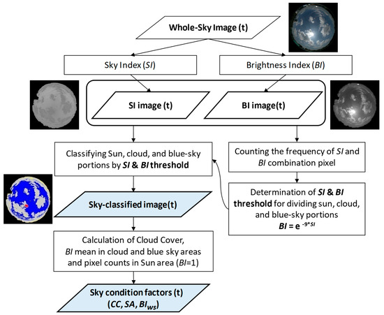 Remote Sensing | Free Full-Text | Estimation of Global and Diffuse ...