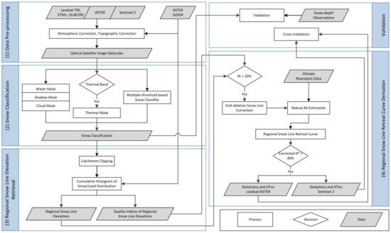 Remote Sensing | Free Full-Text | Deriving Regional Snow Line Dynamics ...