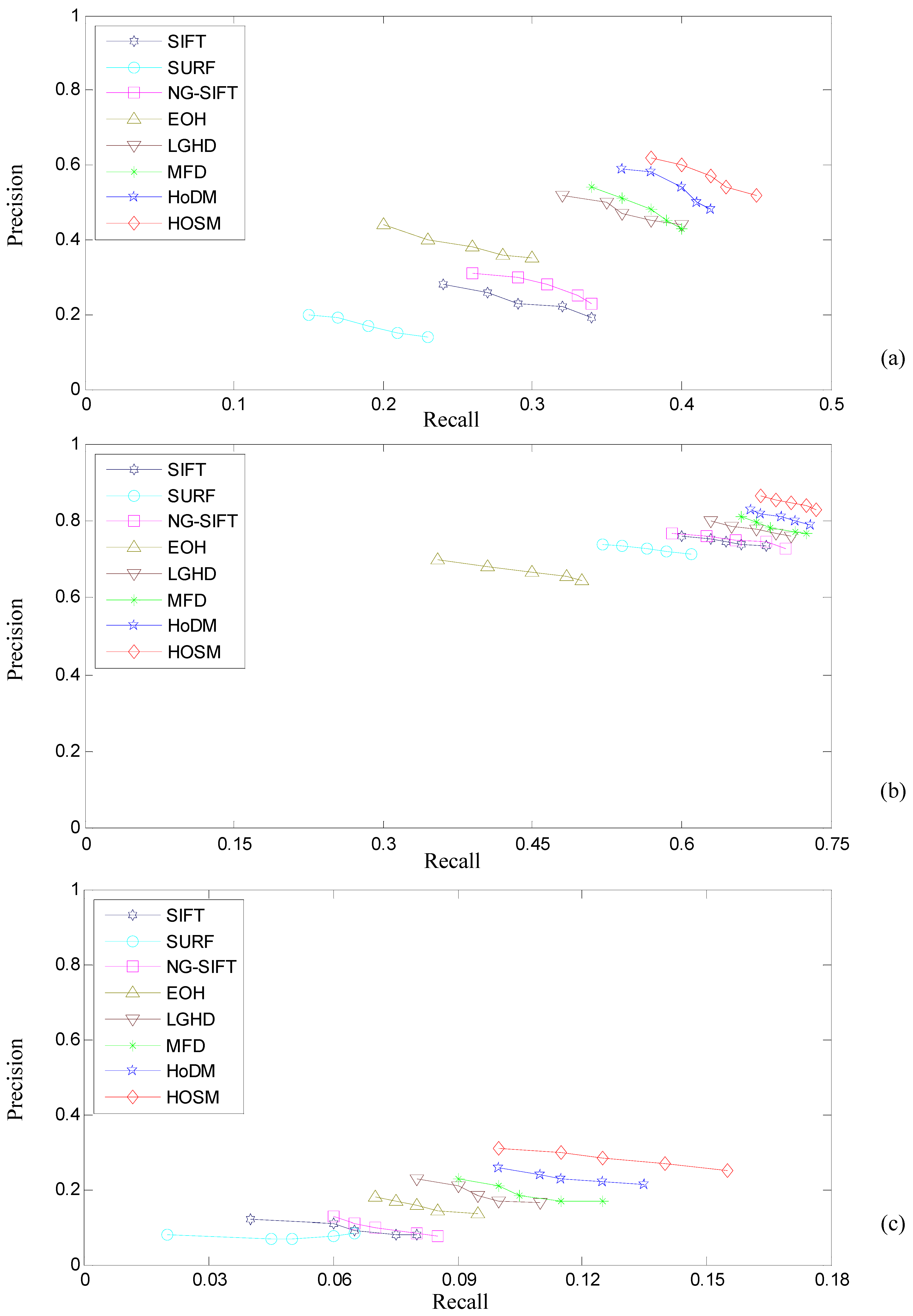 A Local Feature Descriptor Based On Oriented Structure Maps With Guided Filtering For