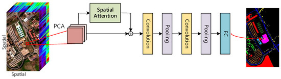 Spectral-Spatial Attention Networks for Hyperspectral Image Classification