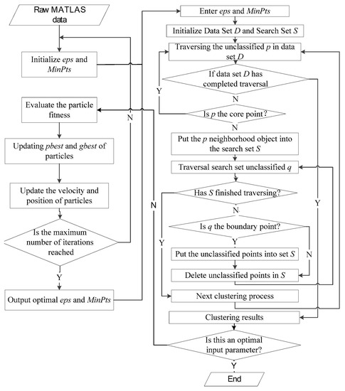 Remote Sensing Free Full Text Particle Swarm Optimization Based Noise Filtering Algorithm 1402