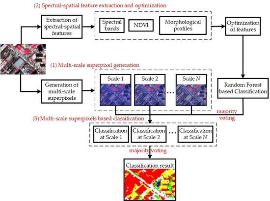 Remote Sensing | Free Full-Text | Mapping of Coastal Cities Using Optimized Spectral–Spatial ...