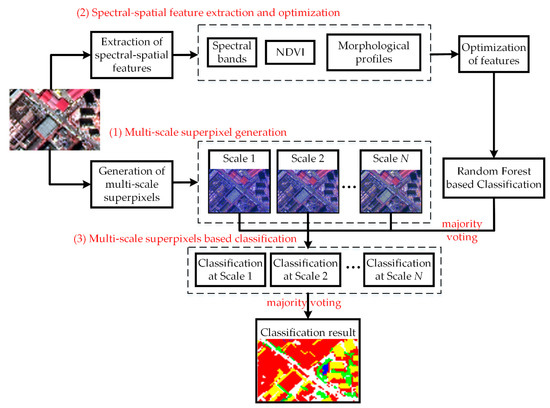 Mapping of Coastal Cities Using Optimized Spectral–Spatial Features ...