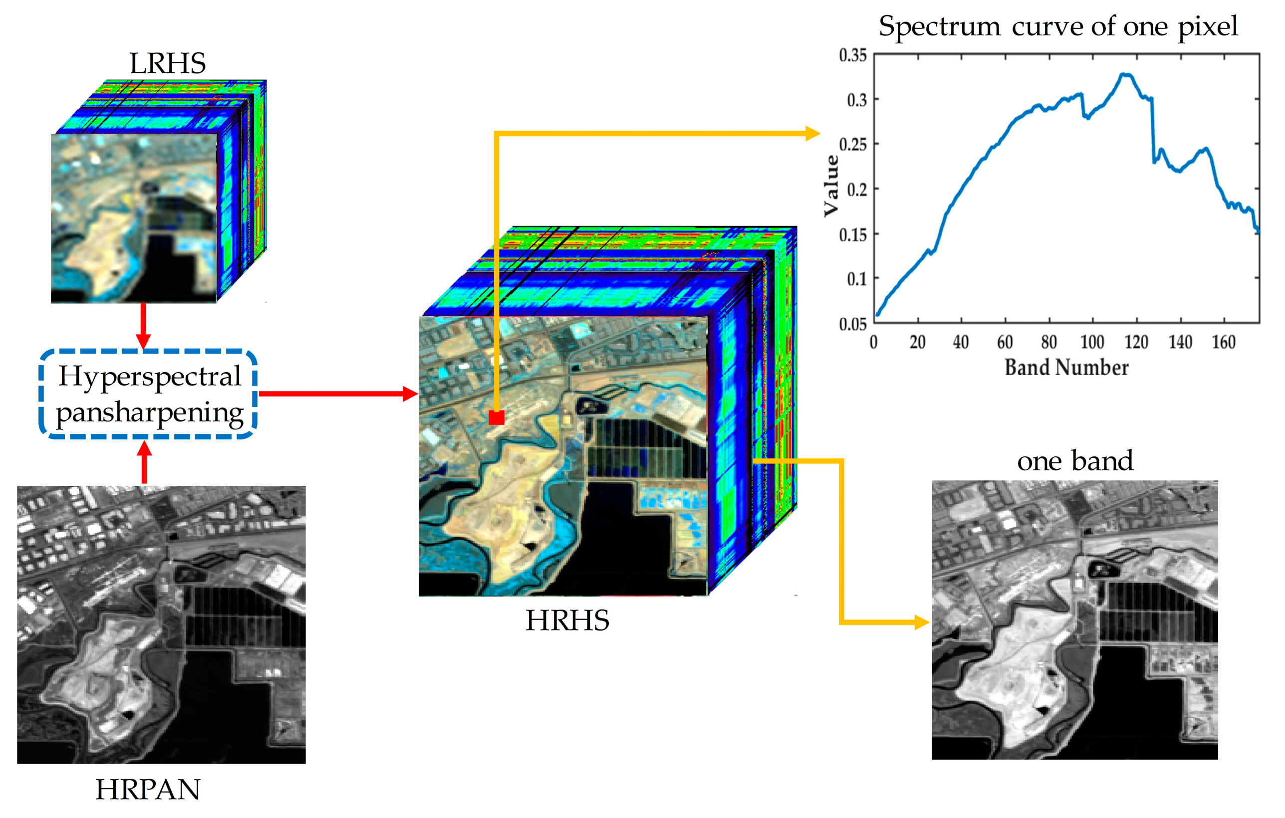 Remote Sensing Free Full Text Hyperspectral Pansharpening Based On Homomorphic Filtering And