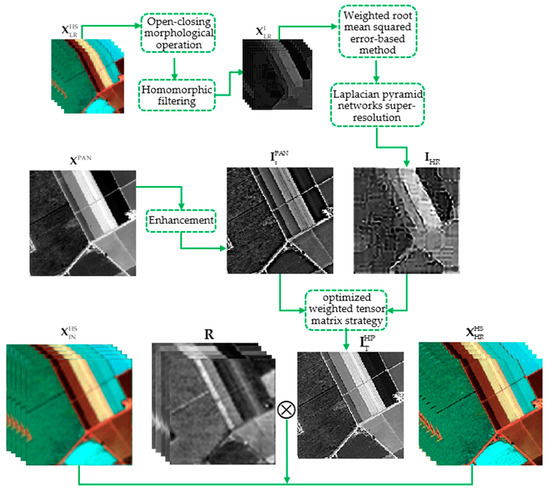 Hyperspectral Pansharpening Based on Homomorphic Filtering and Weighted ...