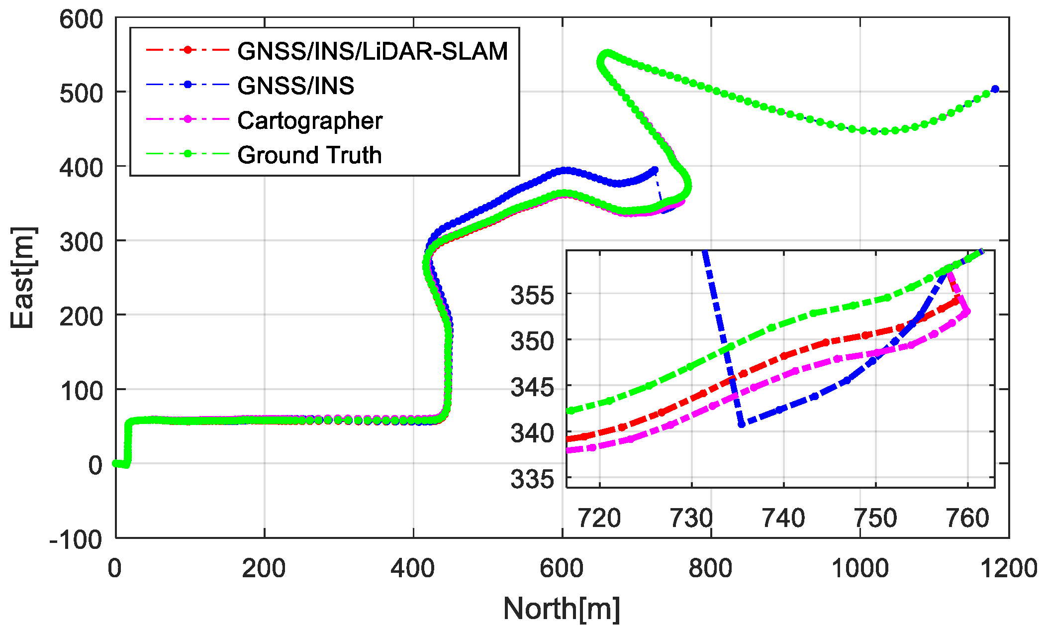 GNSS/INS/LiDAR-SLAM Integrated Navigation System Based on Graph Optimization