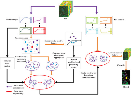 Remote Sensing Free Full Text Dimensionality Reduction Of Hyperspectral Image Using Spatial