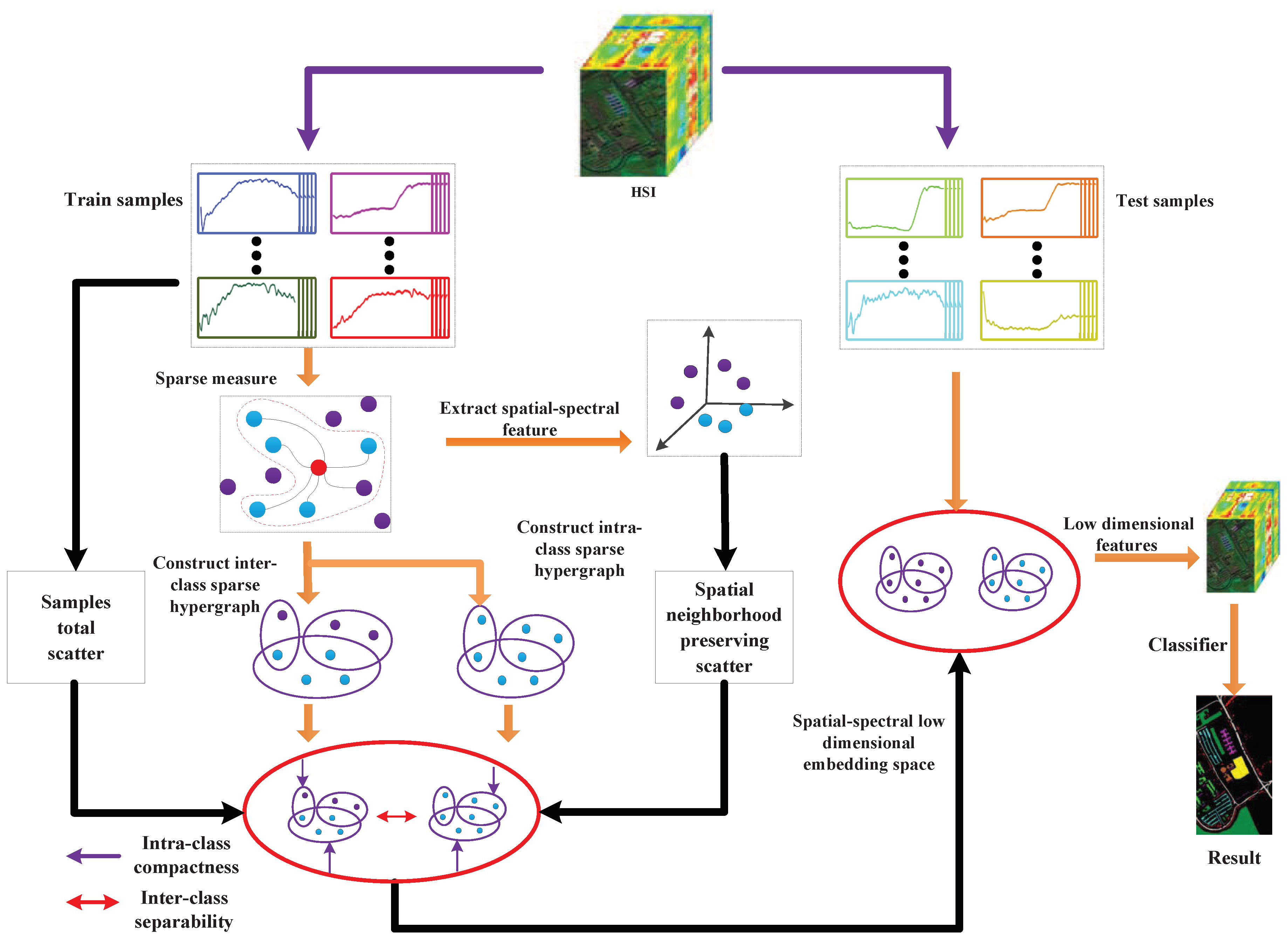Remote Sensing | Free Full-Text | Dimensionality Reduction of Hyperspectral Image Using Spatial ...