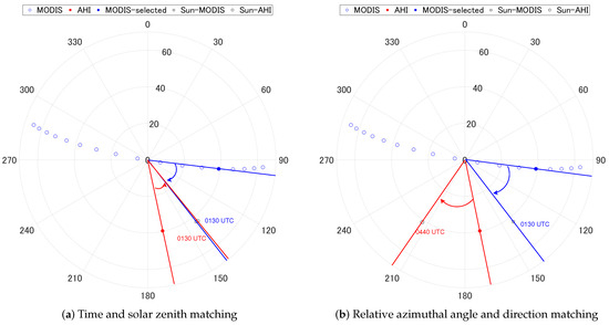 Relative Azimuthal-Angle Matching (RAM): A Screening Method for GEO-LEO ...
